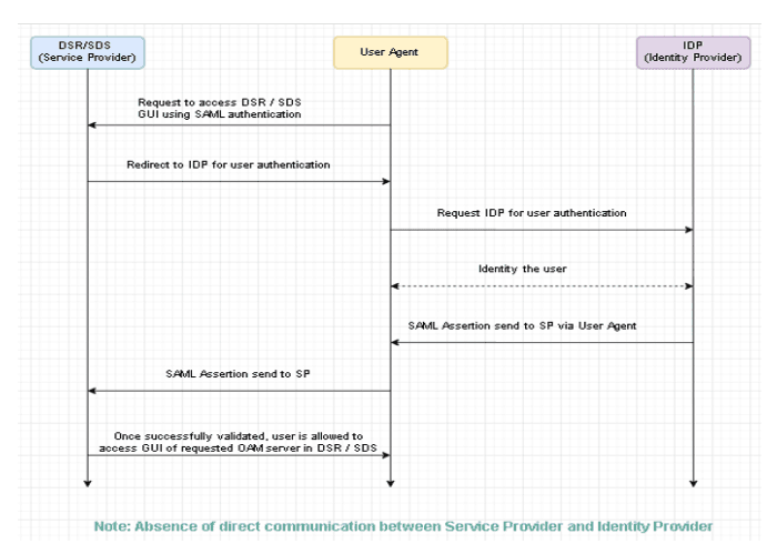 SAML Feature Description